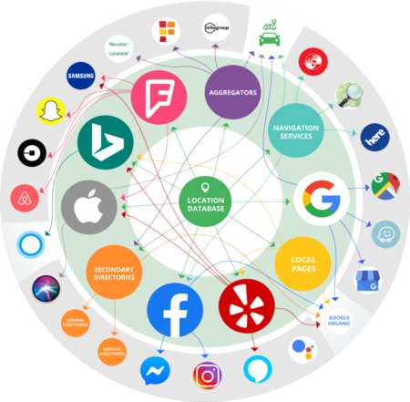 Boost Your Online Visibility with Local Listings Management